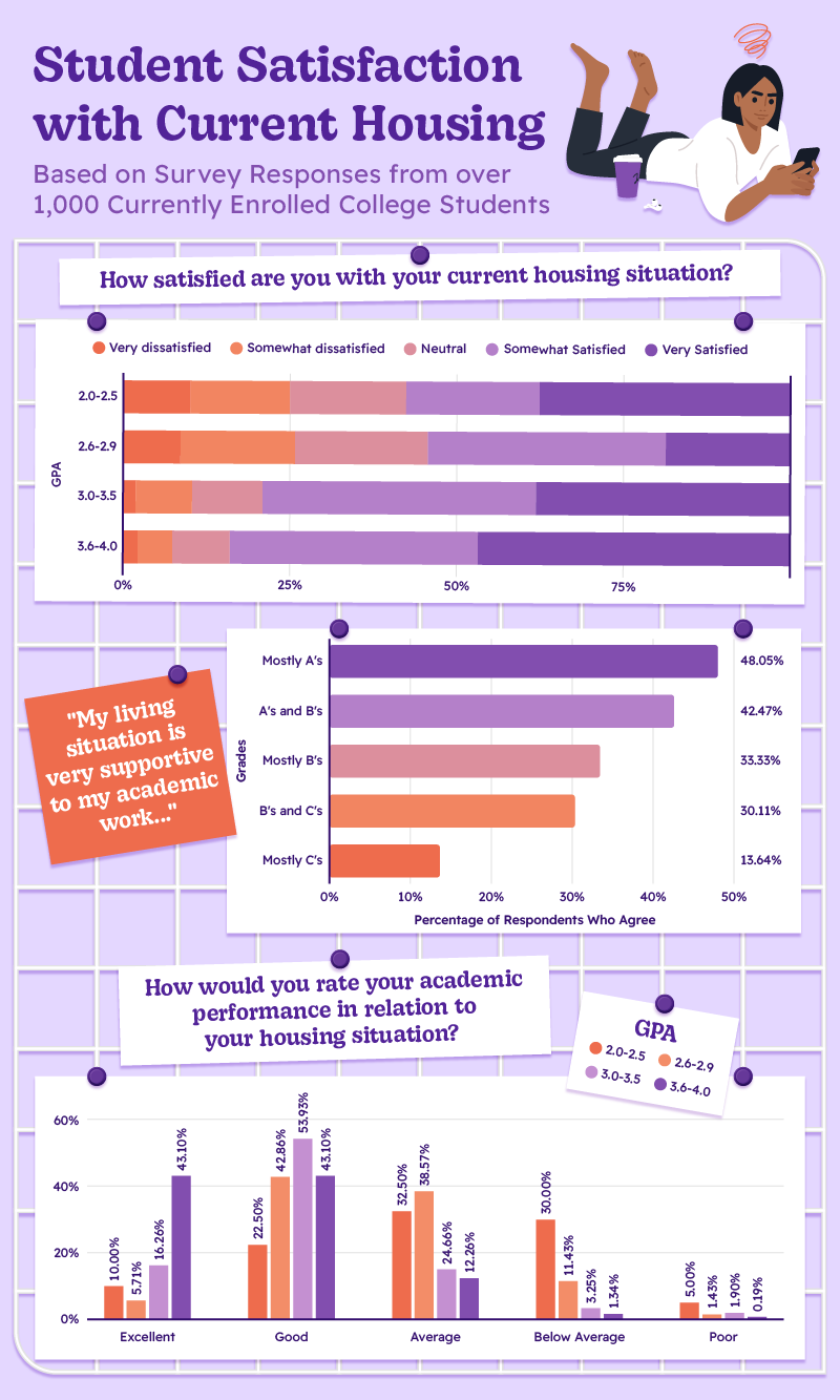 College Housing Impact on Academic Performance | GCU Blog